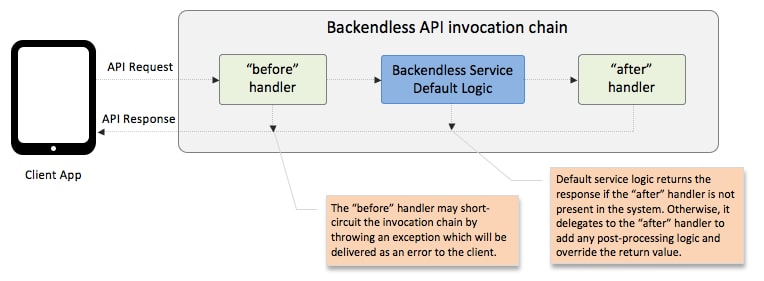 How To Debug Cloud Code Locally Using Coderunner Backendless
