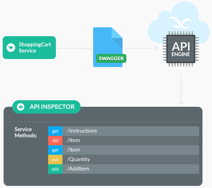 Bring Your Own Service Backend As A Service Platform