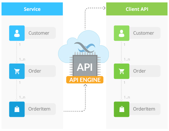Instant Api Generation Backend As A Service Platform