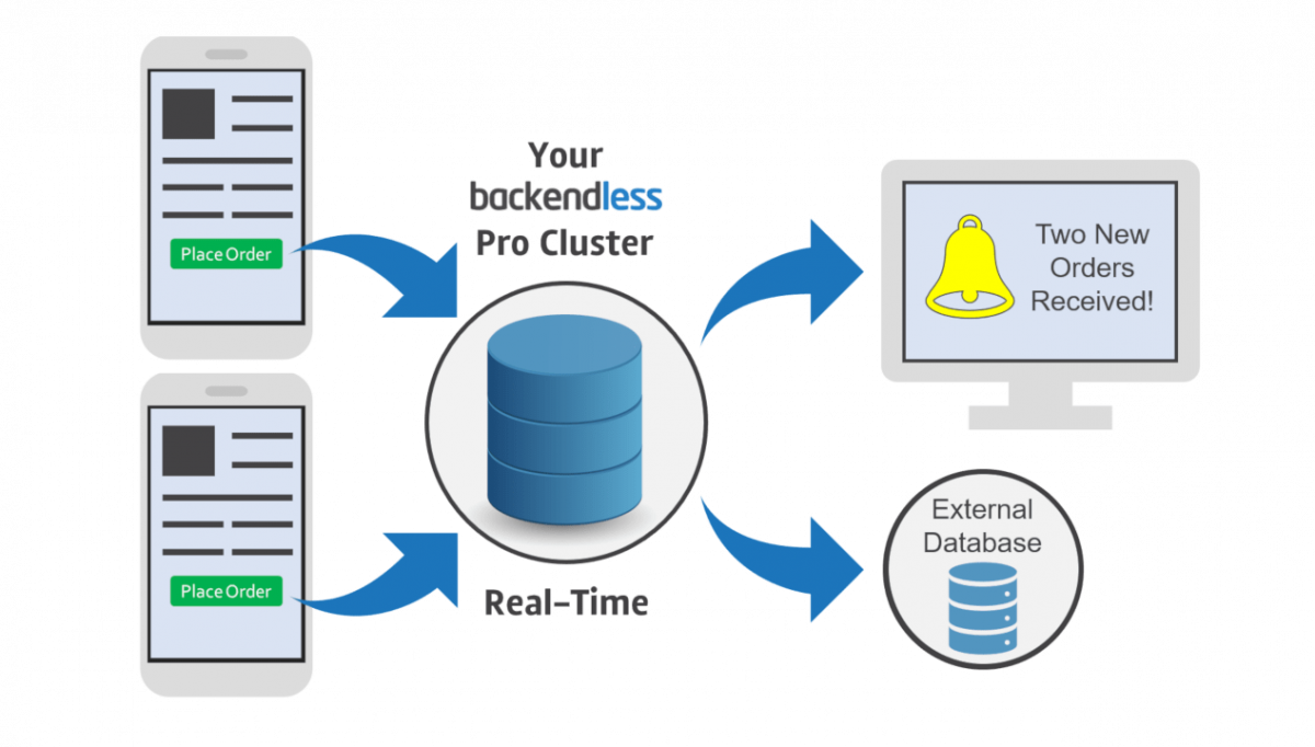 External Databases Backendless Backend As A Service Platform