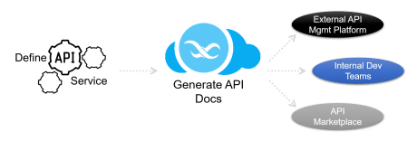 What is API as a Service? | API Services Management | Backendless