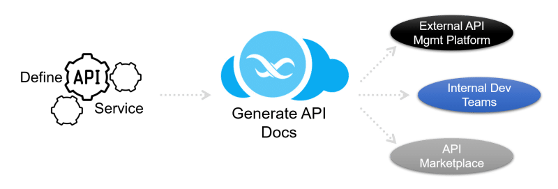 What is API as a Service? | API Services Management | Backendless