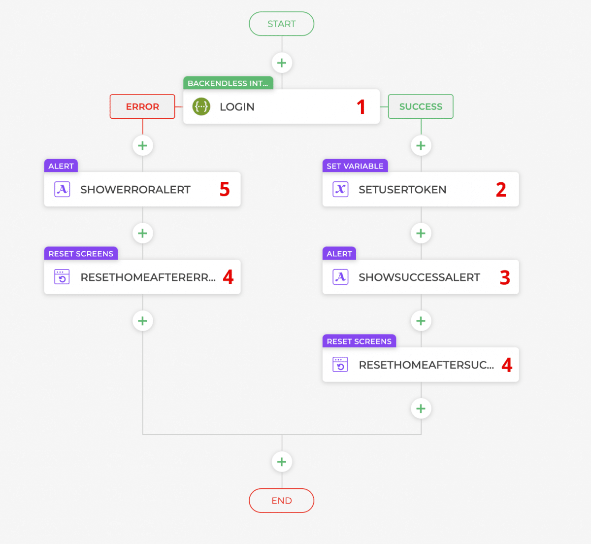 The Best No-Code DronaHQ Backend Integration | Backendless