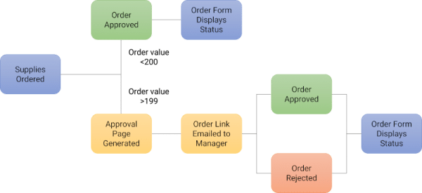 Workflow Automation With Zapier – Detailed UI Builder Form Setup Workflow Automation With Zapier – Detailed UI Builder Form Setup
