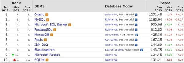 SQL vs NoSQL Database - A Complete Comparison