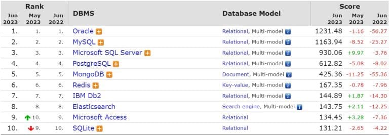 SQL vs NoSQL Database - A Complete Comparison