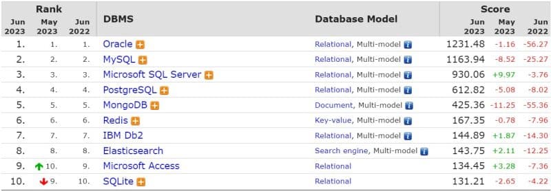 SQL vs NoSQL Database - A Complete Comparison