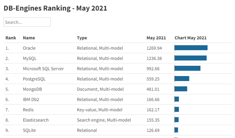 SQL vs NoSQL Database - A Complete Comparison