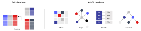 SQL vs NoSQL Database - A Complete Comparison