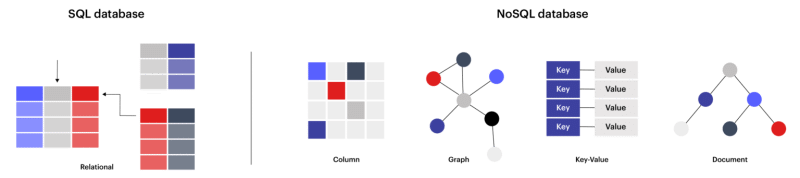 SQL vs NoSQL Database - A Complete Comparison