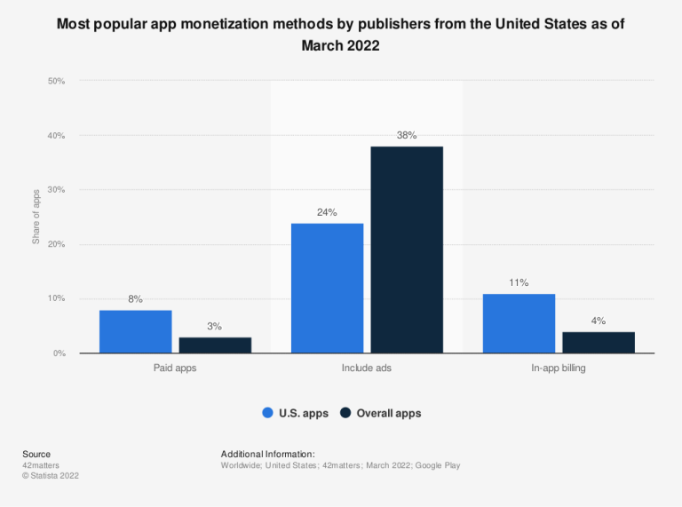 Complete Guide to Mobile App Monetization | Backendless