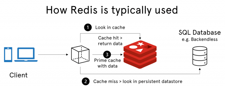 Redis: What It Is, What It Does, and Why You Should Care | Backendless
