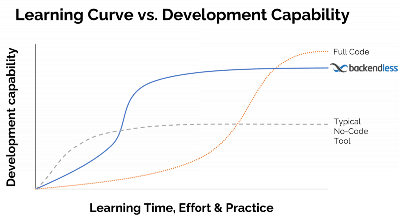 Become A Backendless Certified Software Engineer | Backendless