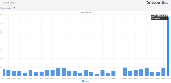 Introducing Backendless Visualizations | Backendless