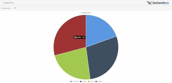 Introducing Backendless Visualizations | Backendless