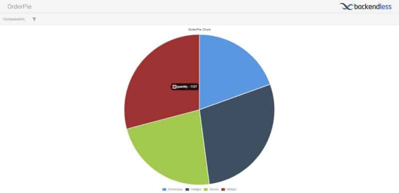 Introducing Backendless Visualizations | Backendless