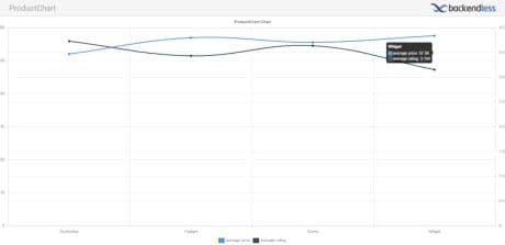 Introducing Backendless Visualizations | Backendless