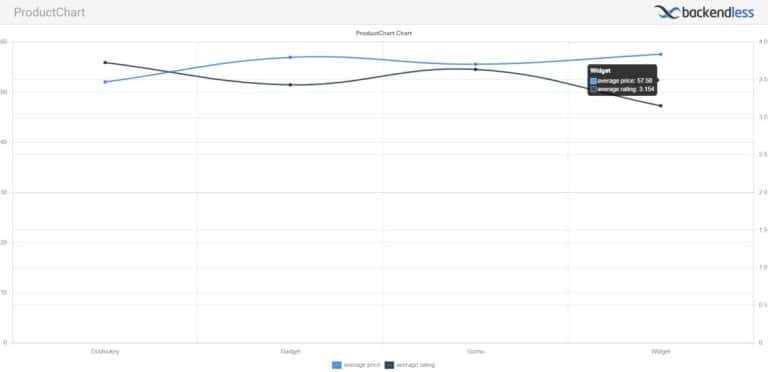Introducing Backendless Visualizations | Backendless